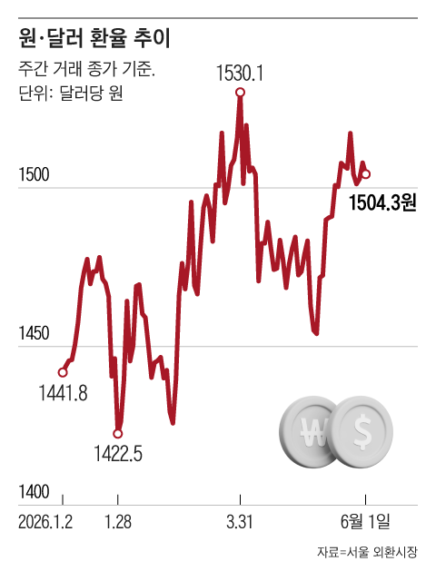 Won ties 2009 crisis high as exchange rate defies economic recovery
