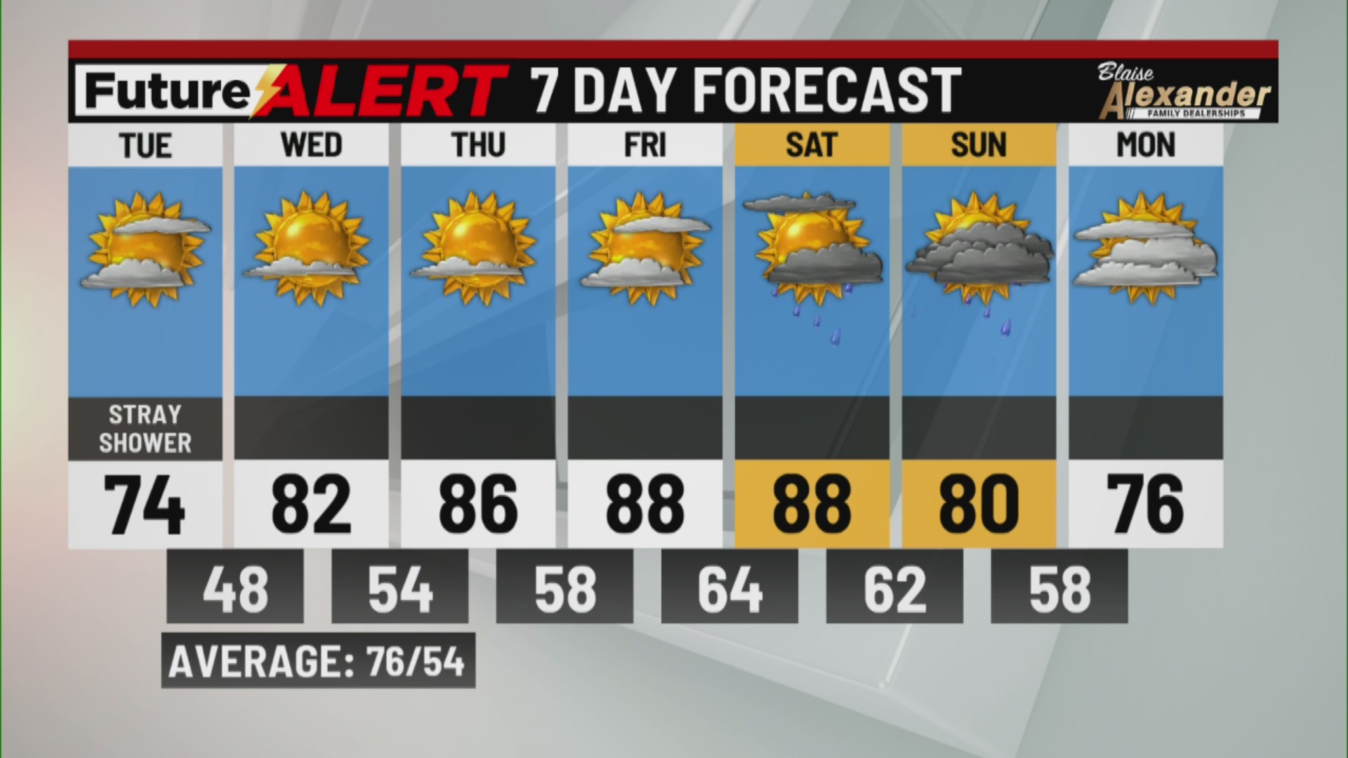 Your 28/22 future alert weather forecast 7PM 6.1.2026