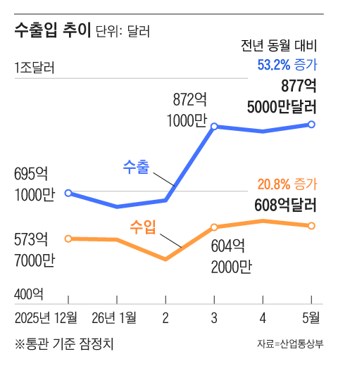 South Korea's exports hit record $87.75 billion on semiconductor surge