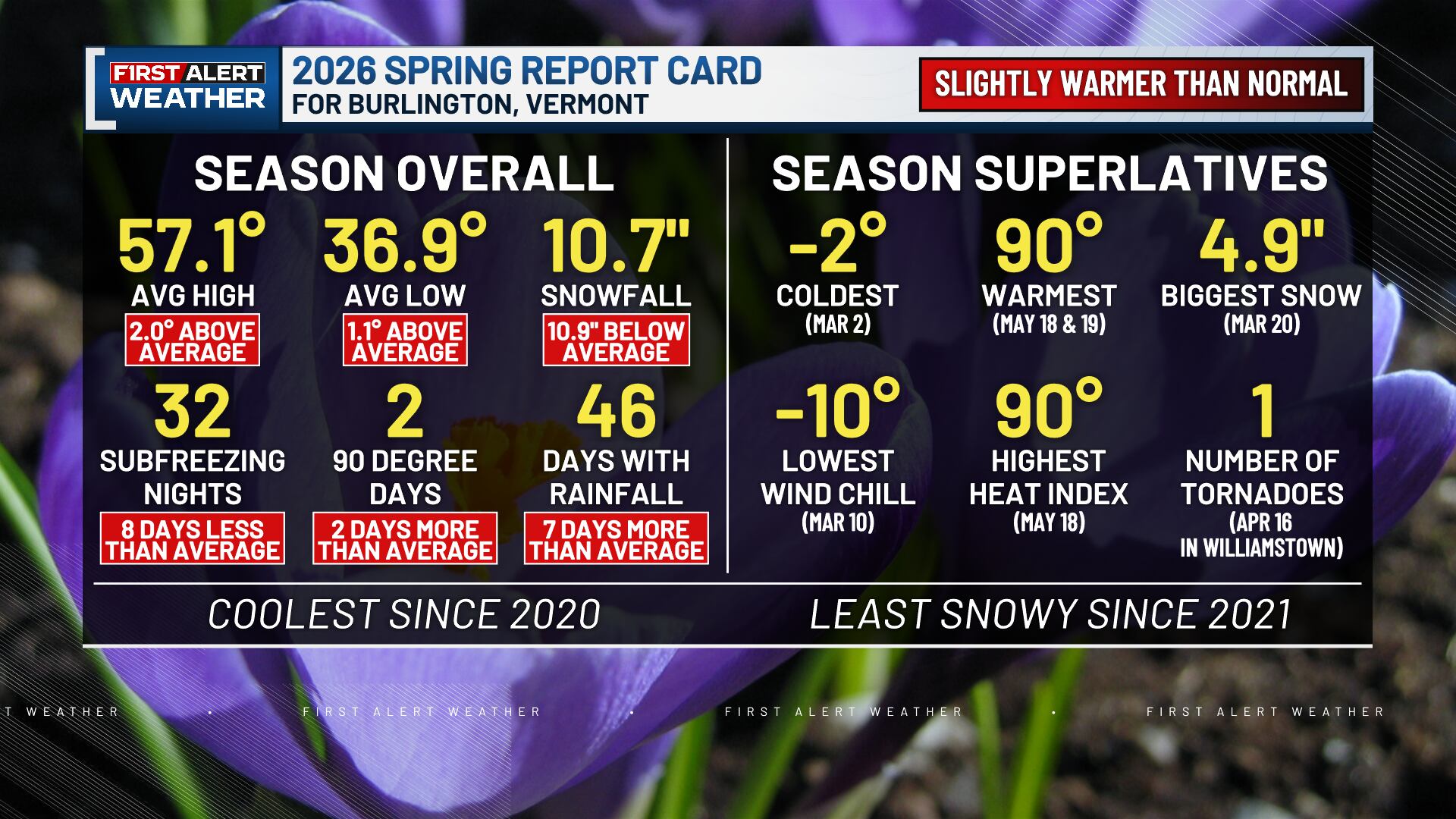 Spring brought wild temperature swings and a historic tornado to our ...