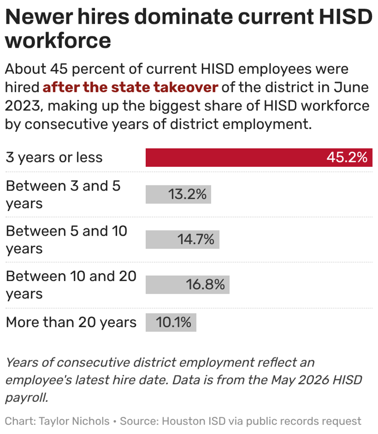 HISD reaches the 3rd anniversary of the state takeover. What's been ...