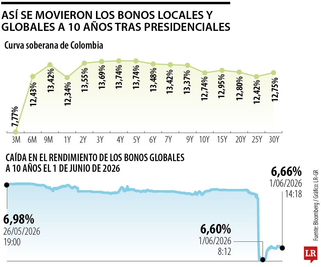 Bonos globales y locales a 10 años se valorizaron tras la primera ...