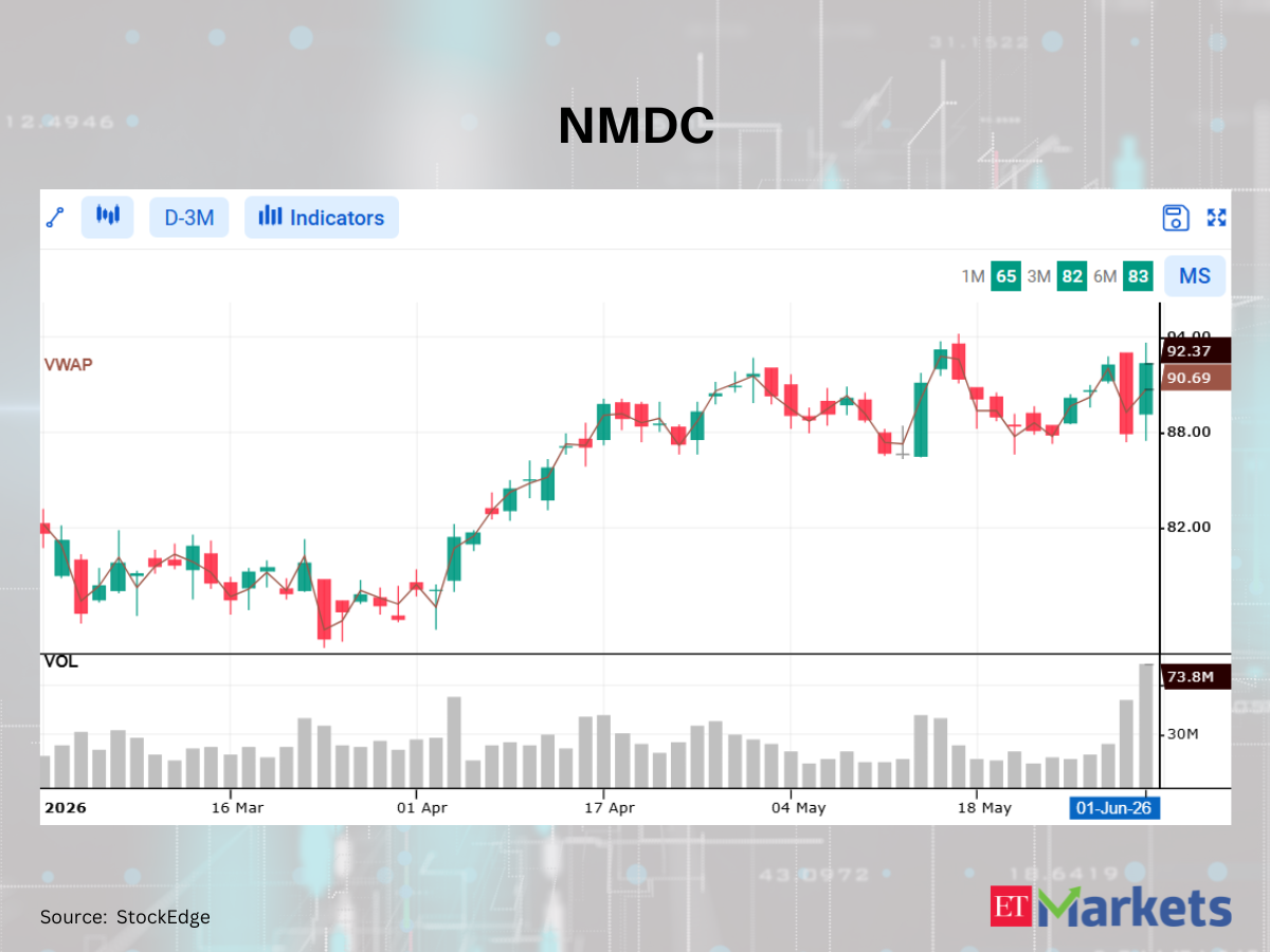 NMDC among 4 stocks closed crossing above VWAP
