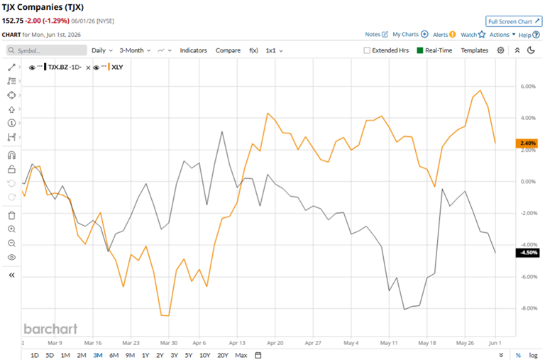 How is TJX Companies' stock performance compared to other consumer ...