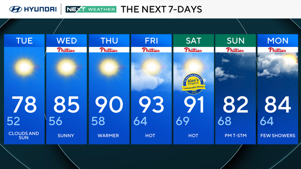 Seasonably warm Tuesday in Philadelphia region, temps heat up later ...
