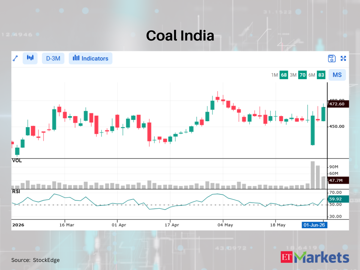 Coal India among 5 stocks showing bullish RSI upswing