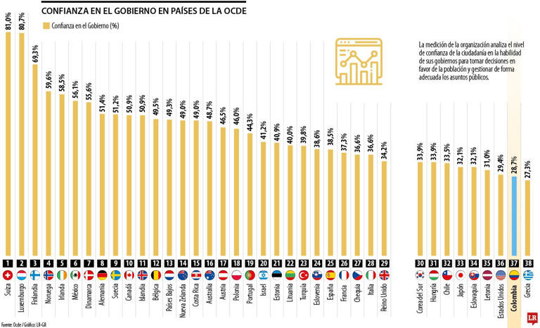 Colombia es penúltima en confianza institucional entre países dentro de ...