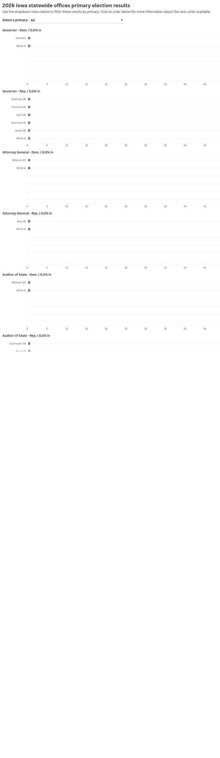 Get the latest 2026 Iowa governor primary election results