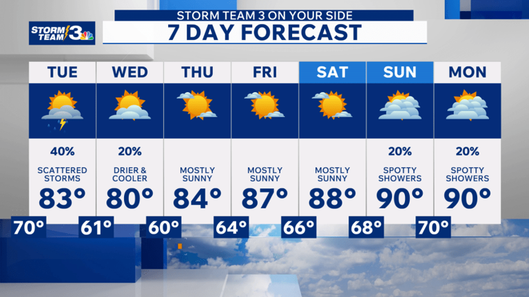 Storm Team 3: A stormy Tuesday is expected, drier & hotter late-week