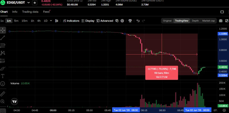 파생 토큰 EDGE, 1시간새 70% 폭락