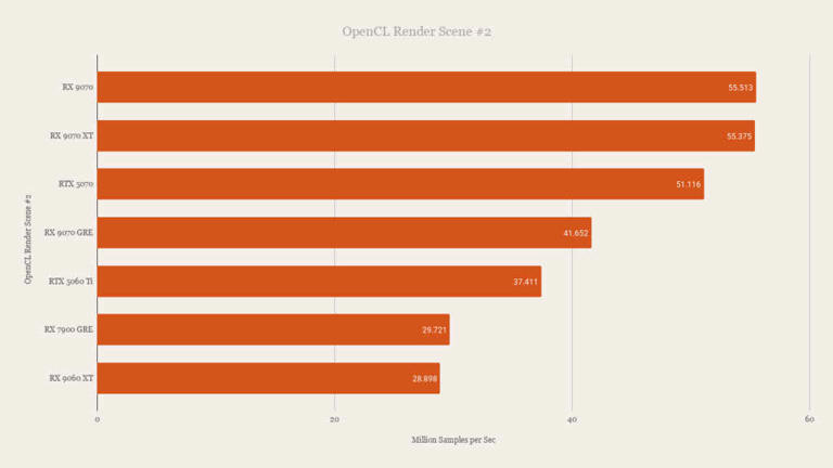 Gigabyte AMD Radeon RX 9070 GRE OC graphics card review