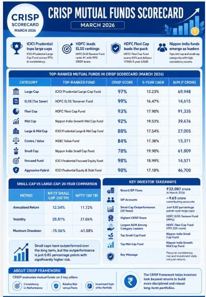 ICICI Prudential tops large caps, HDFC leads ELSS, Flexi Cap rankings ...