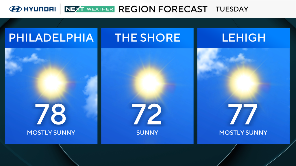 Seasonably warm Tuesday in Philadelphia region, temps heat up later ...