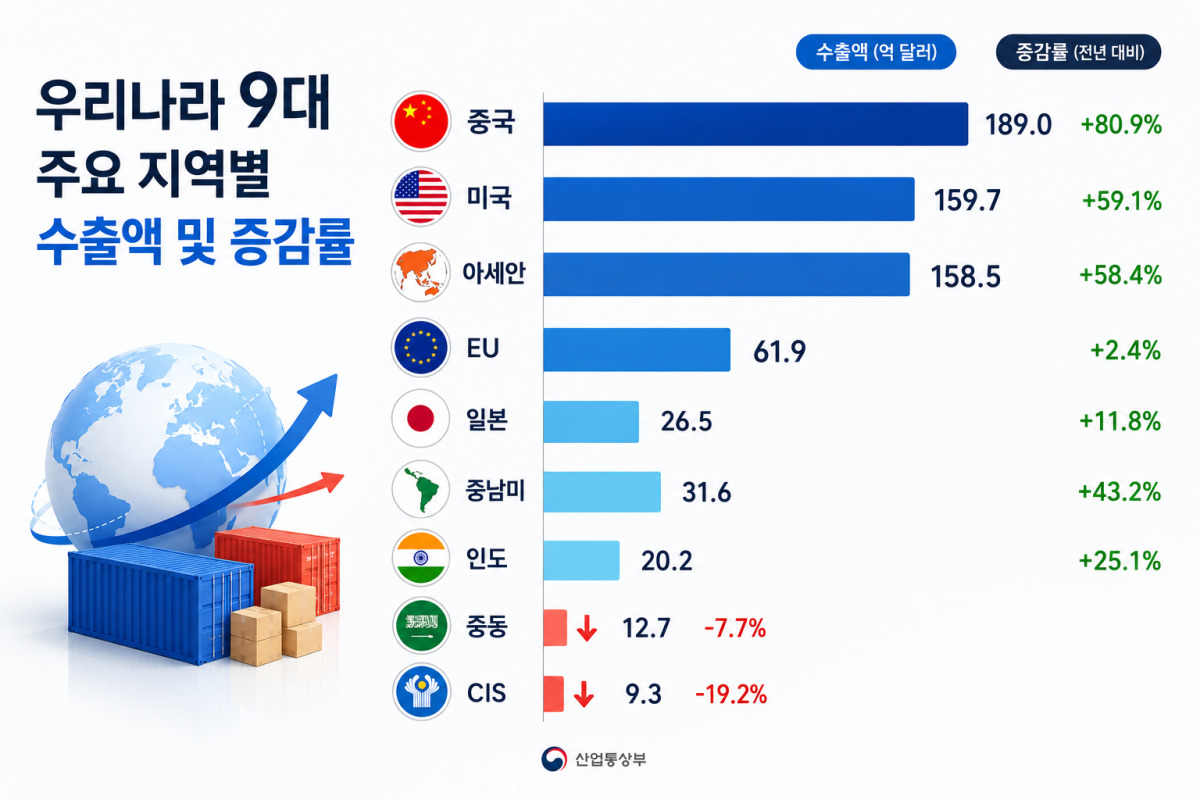 잘나가던 CIS 수출 19.2% 급감…중동전쟁에 '발목'