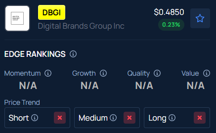 Why is Digital Brands Group (DBGI) stock trending overnight?