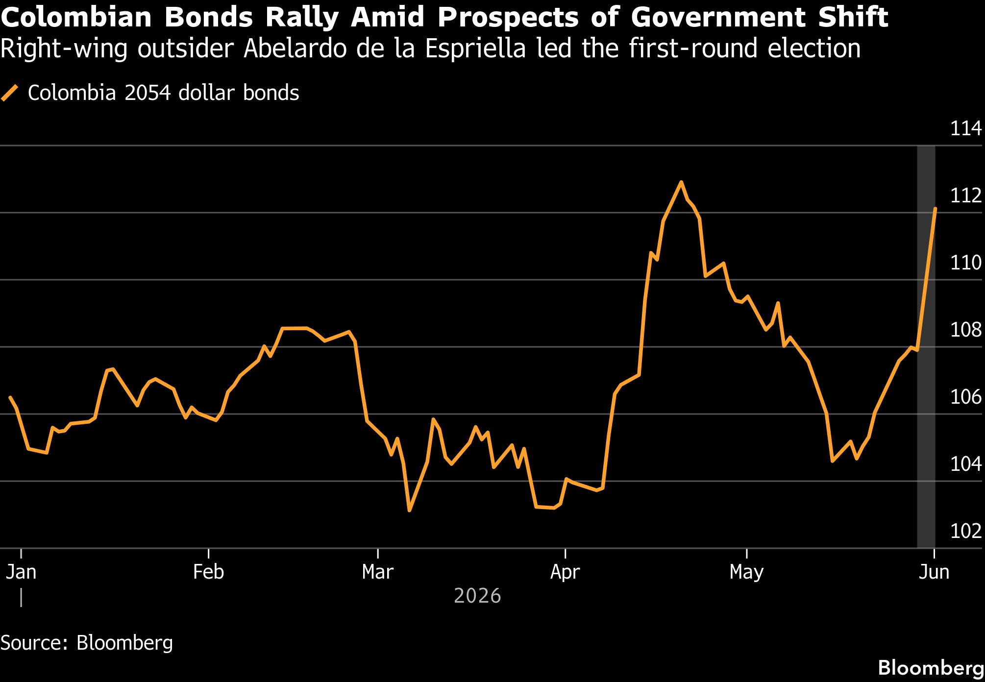 Colombian assets rally after surprise win of pro-Trump outsider