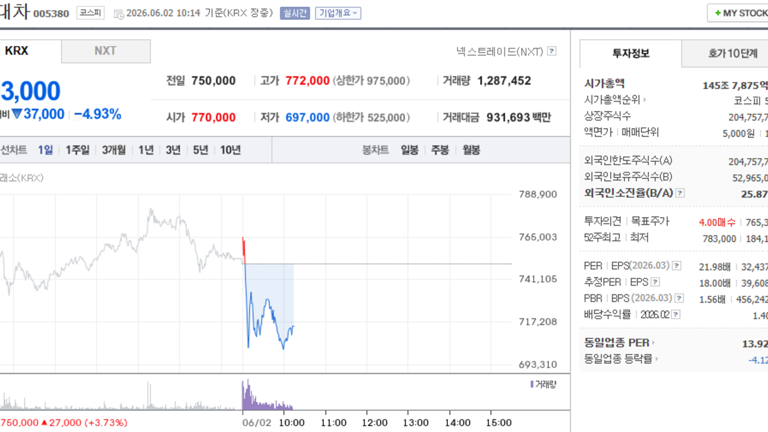 현대차 주가, 6월 2일 장중 713,000원 4.93% 내림세