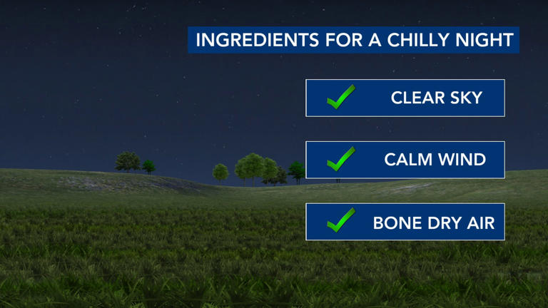 Ahhh! Breath of fresh air leads to mild Tuesday, near-record lows ...