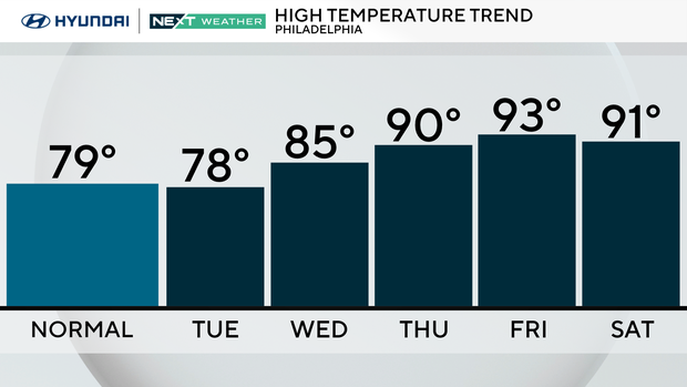 Seasonably warm Tuesday in Philadelphia region, temps heat up later ...