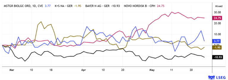 Stock market rotation beyond AI: Opportunities in MustGrow, Bayer, and ...