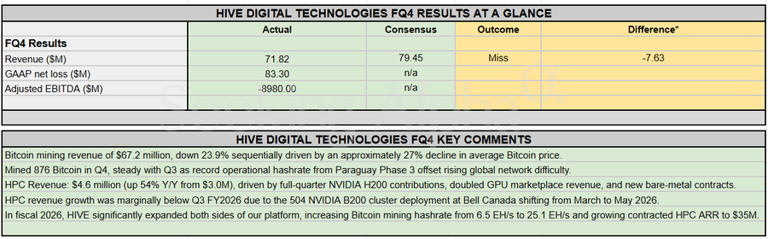 Earnings snapshot: HIVE Digital Q4 revenue misses; Bitcoin revenue ...