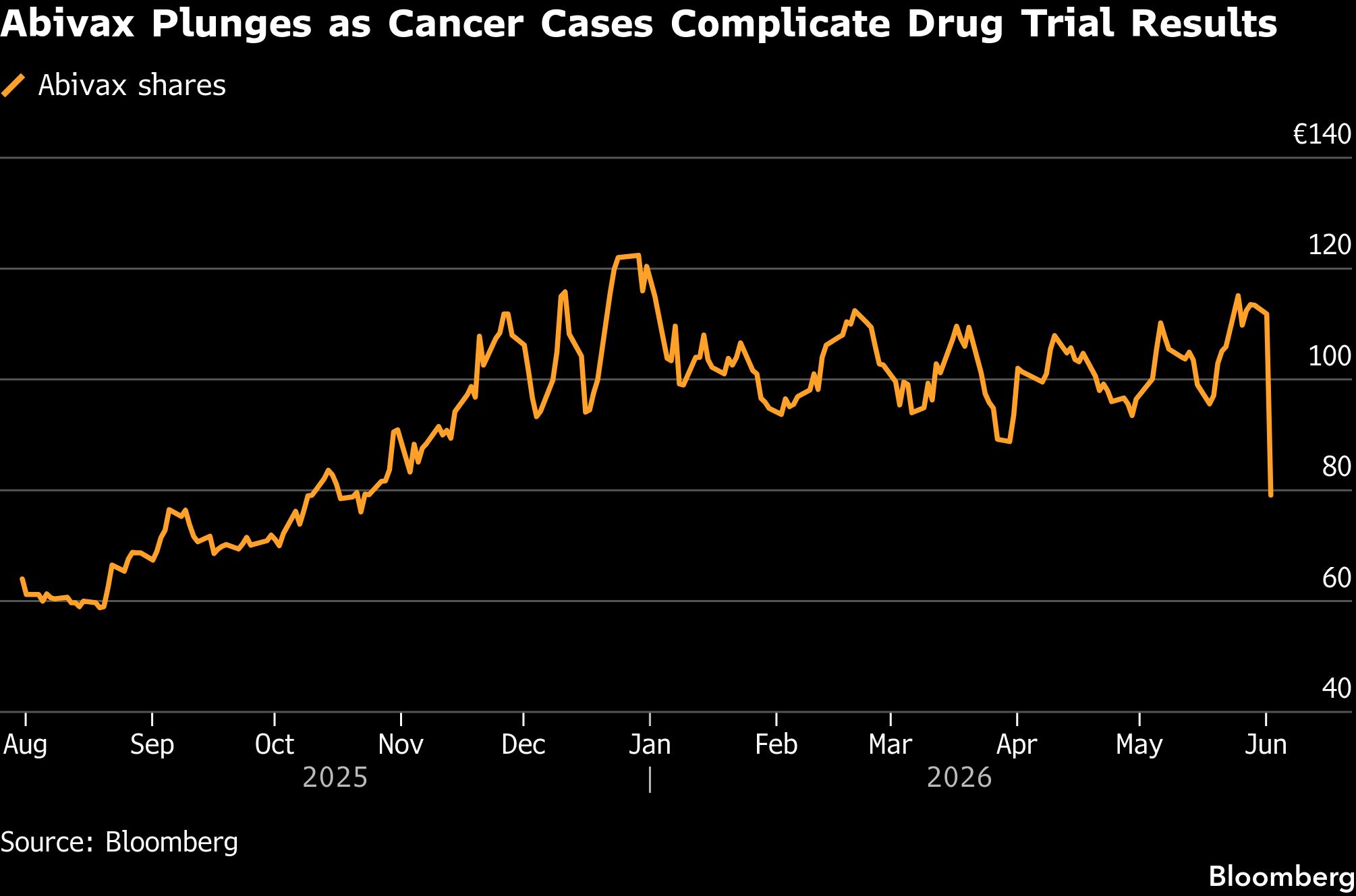 Abivax sinks as cancer cases mar crucial bowel disease study