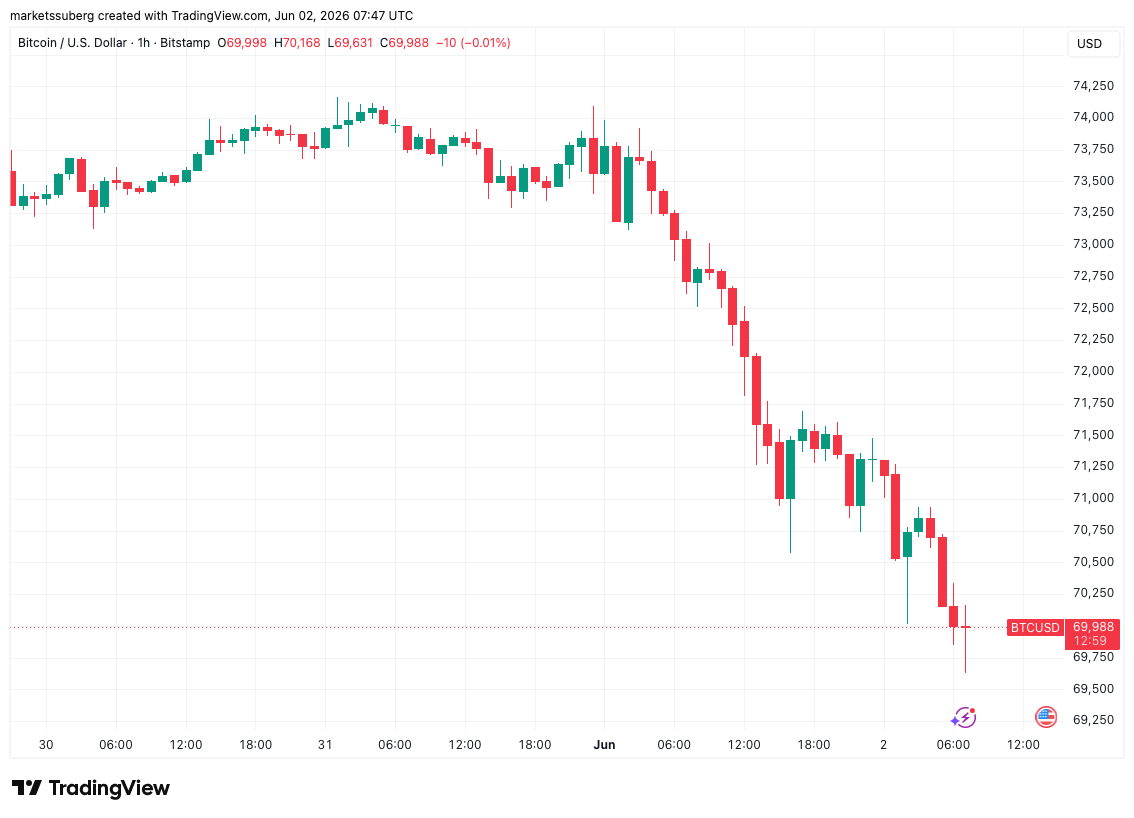 Bitcoin price falls under $70K as crypto markets liquidate $800M
