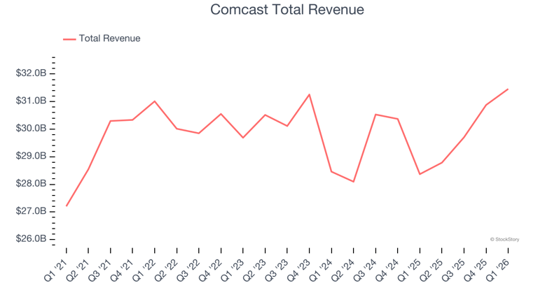 Unpacking Q1 earnings: Charter (NASDAQ:CHTR) in the context of other ...