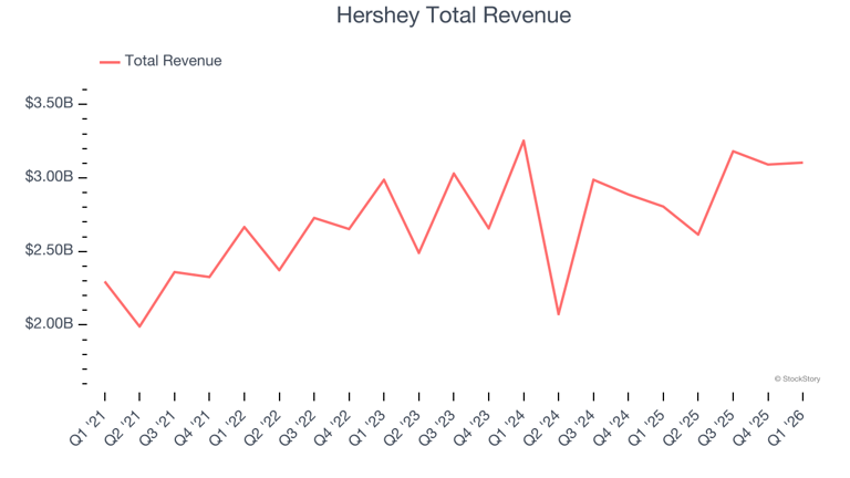 Shelf-stable food stocks Q1 recap: Benchmarking Conagra (NYSE:CAG)