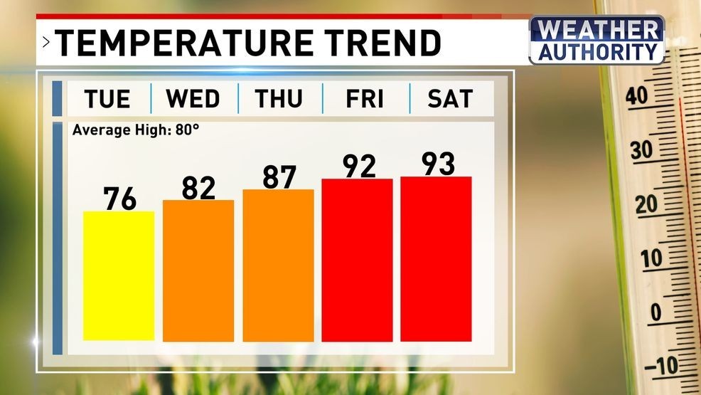 Refreshing feel Tuesday ahead of big warm up and weekend storm chance
