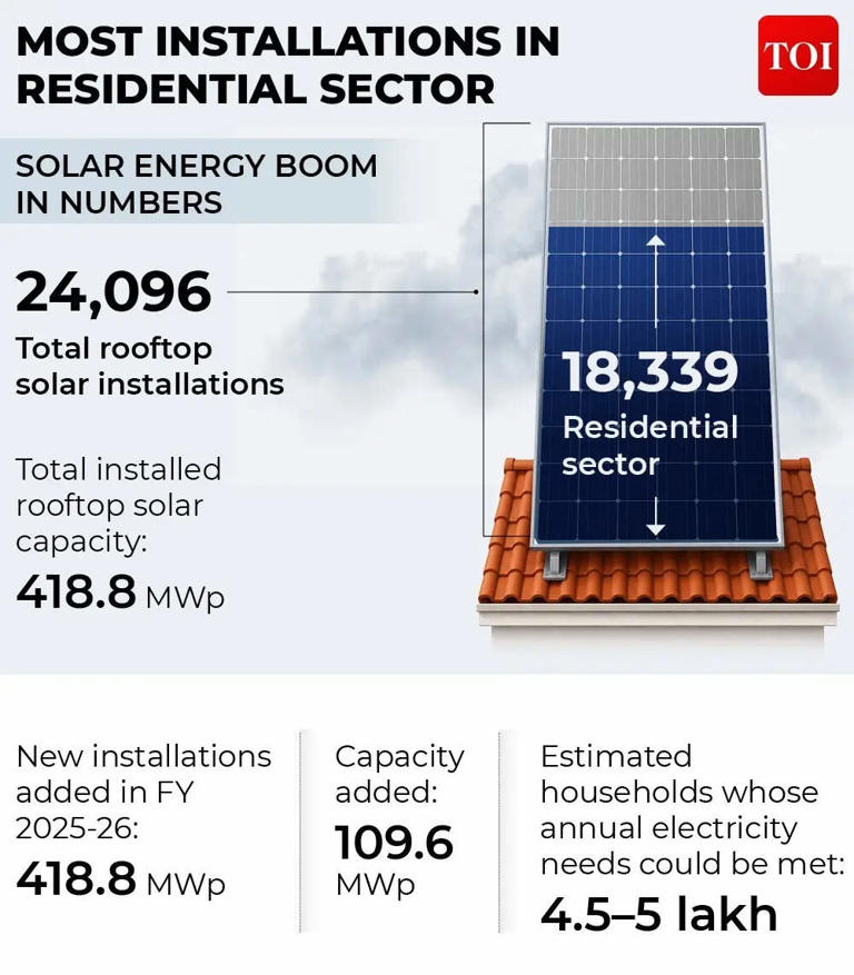 24,000 rooftop solar units, 420MWp: How Delhi is cutting power bills ...