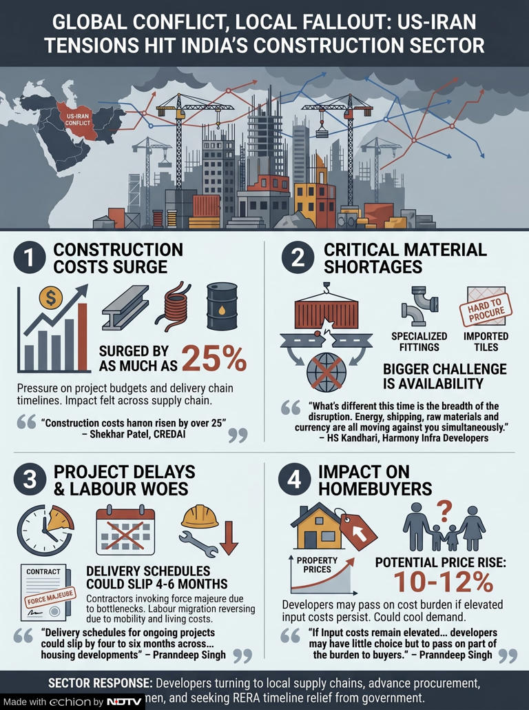 US-Iran war hits real estate: Construction costs jump 25%, delays loom
