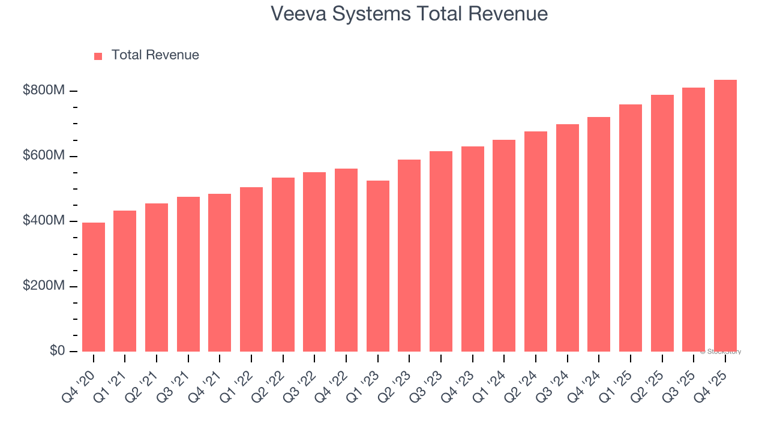 Veeva Systems (VEEV) reports Q1: Everything you need to know ahead of ...