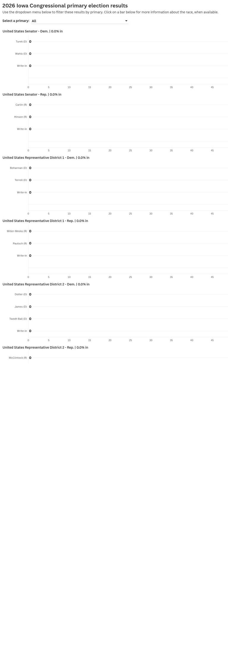 Get the latest 2026 Iowa congressional primary election results