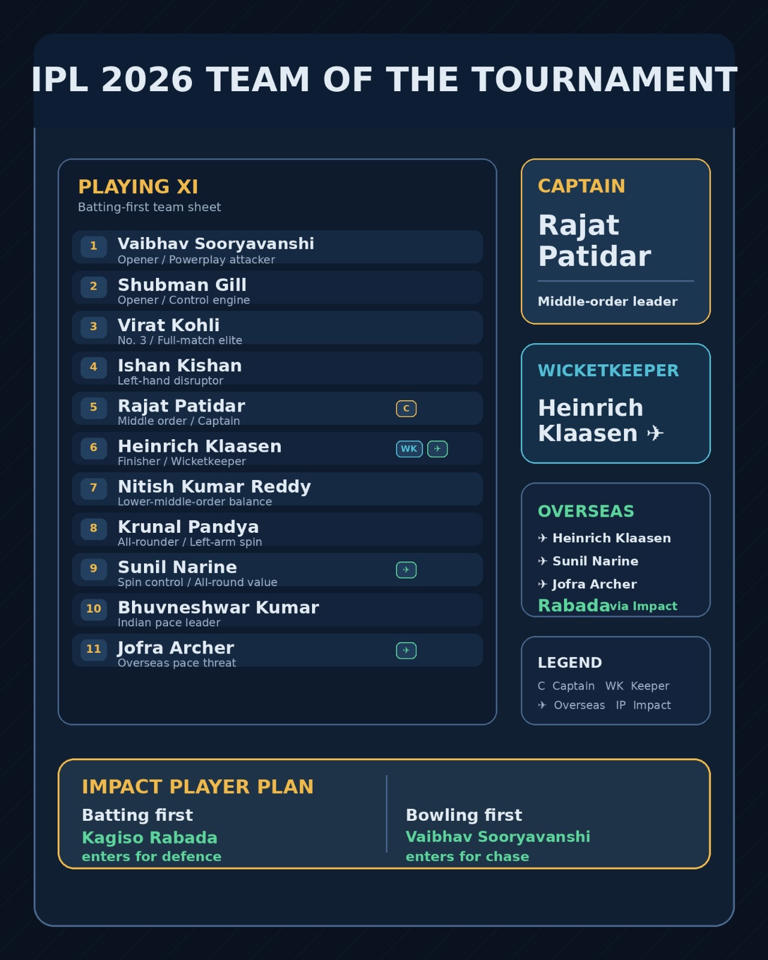 IPL 2026 team of the tournament: A league of extraordinary match-winners