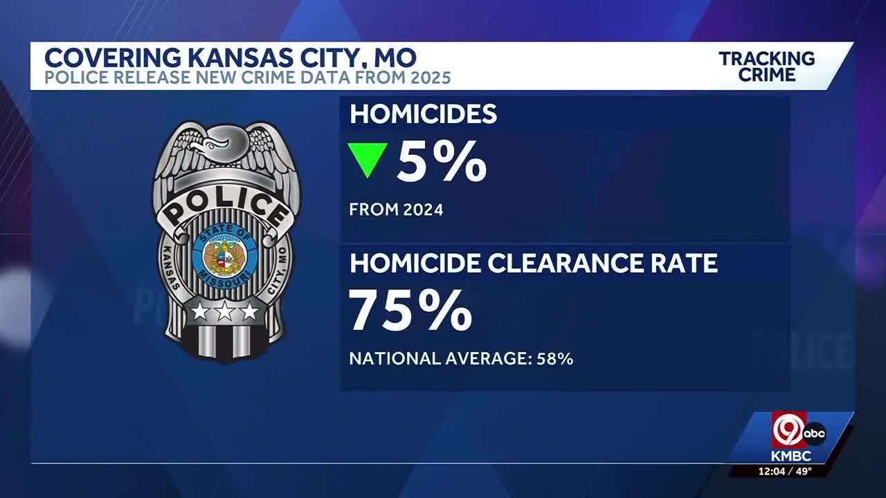Kansas City Police release 2025 end-of-year crime statistics