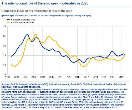 Euro’s global role gains a bit but still distant from dollar
