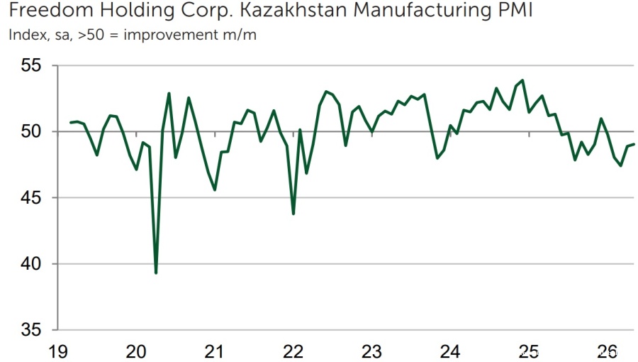 Kazakhstan's manufacturing remained under pressure in May, PMI data shows