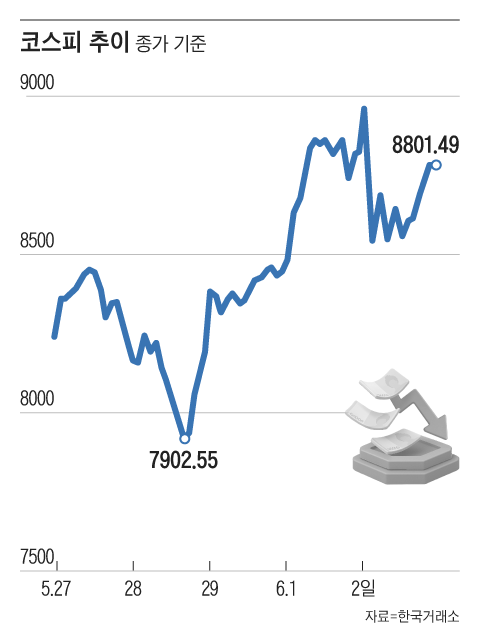 Foreign investors' 6.5T won sell-off marks third-largest 'Sell Korea'