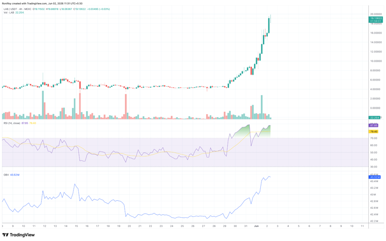 Lab claims top gainer spot after 80% daily jump despite supply concerns