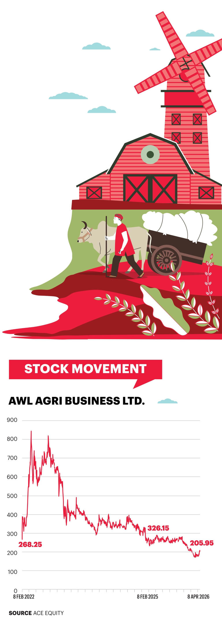How AWL Agri is trying to decouple itself from swings in crude oil ...