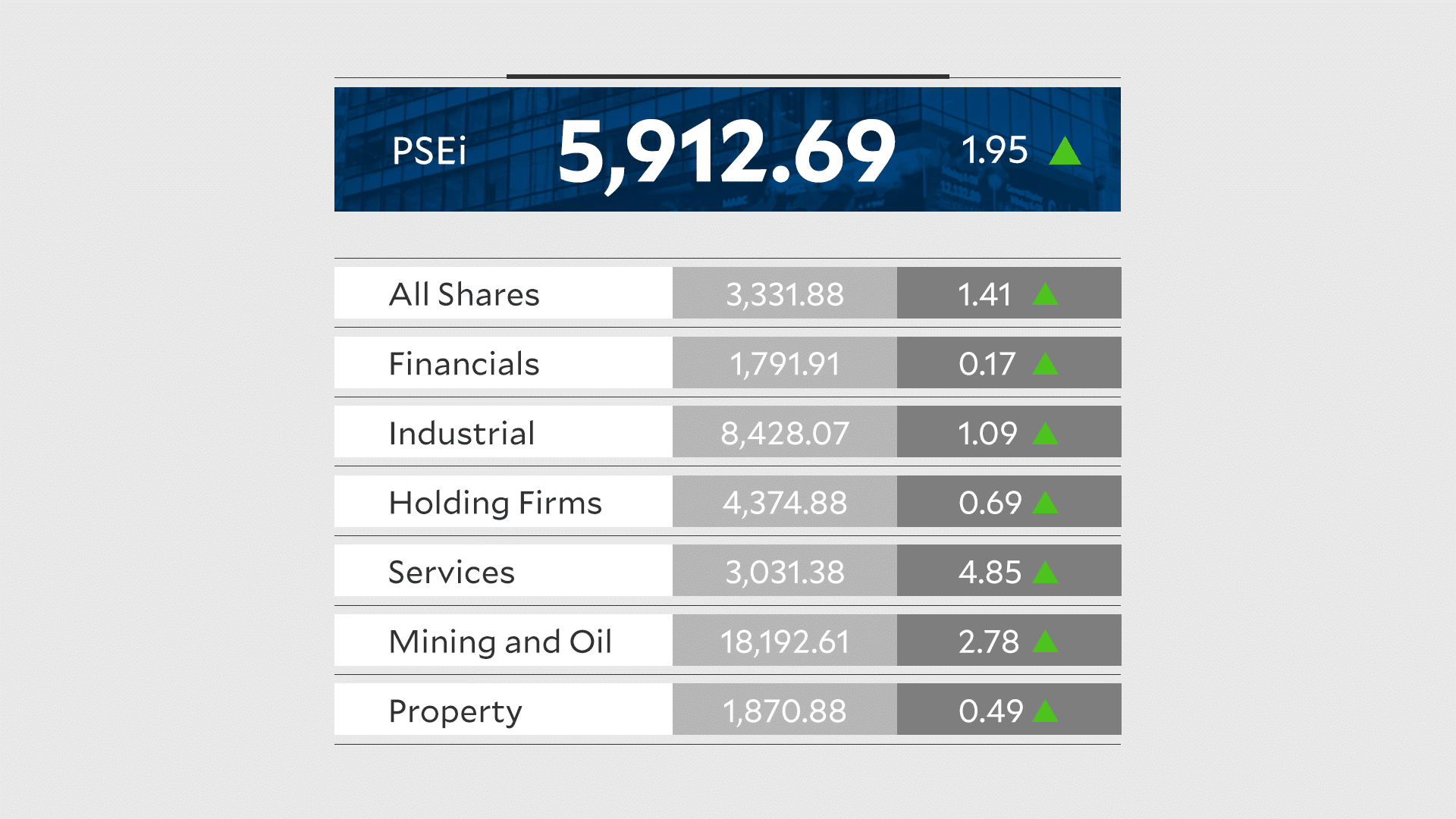 PSEi rebounds on fuel rollback, bargain hunting