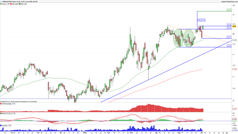Merlin Properties ataca sus máximos anuales, ¿continuidad alcista?