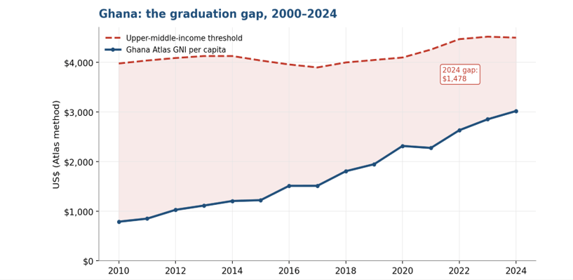 Income graduation is a stability problem, not a waiting game