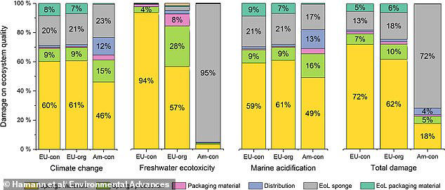 Your kitchen sponge can release millions of dangerous microplastics ...