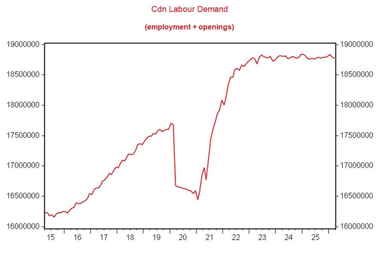 Posthaste: Brace for the coming labour squeeze as 25,500 Canadians ...