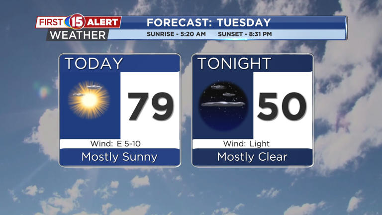 Beautiful weather today; warmer & more humid by the end of the week