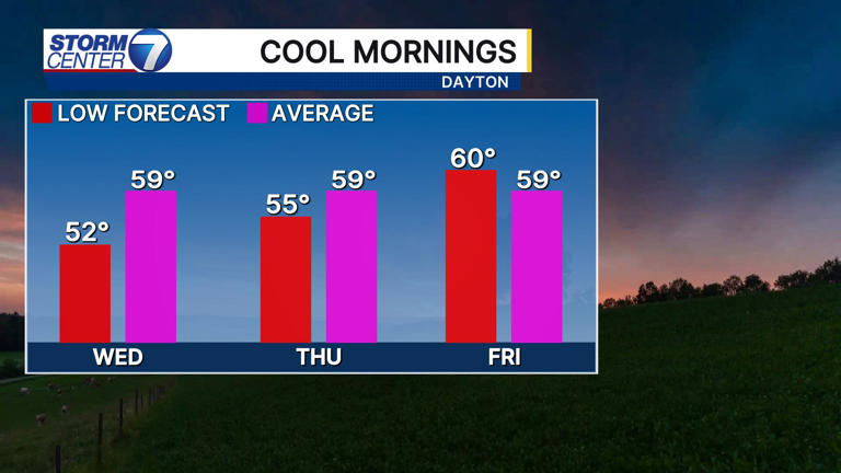 High pressure brings changing temperatures before rain arrives