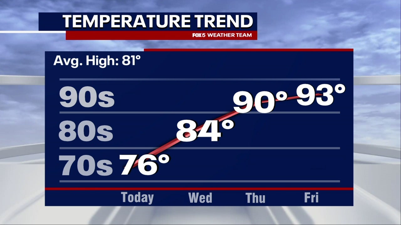 DC weather: Mostly sunny Tuesday near 76 degrees; 90s expected to start ...