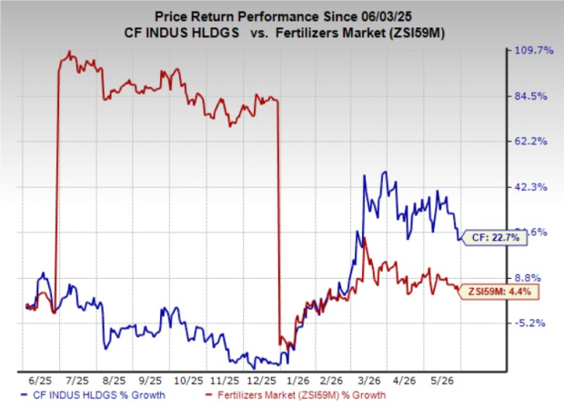 Can CF Industries' strong cash flow drive more growth and returns?